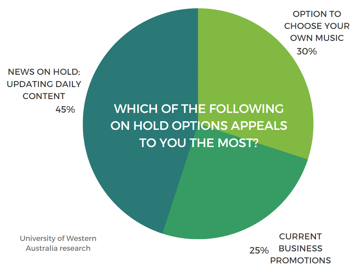 Captivate Connect | Disrupting the On Hold Industry | On Hold Messages